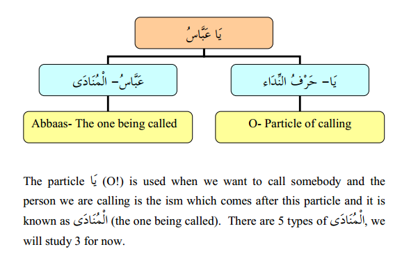 Vocative particle يــَا (Yaa) – Understand-Arabic.com